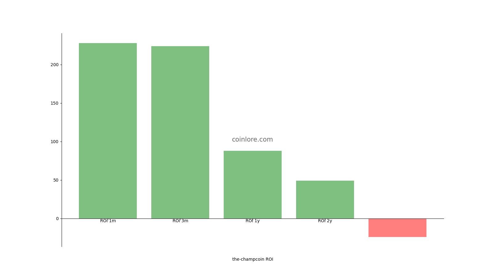 TCC ROI chart