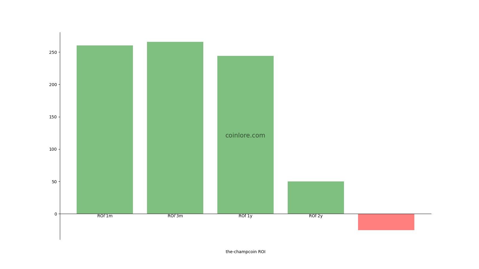 TCC ROI chart