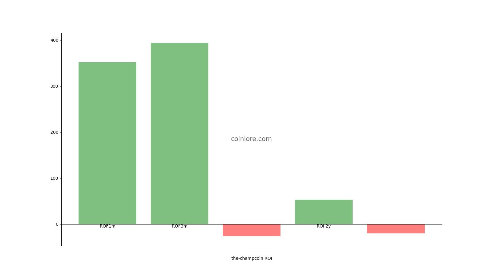 TCC ROI chart