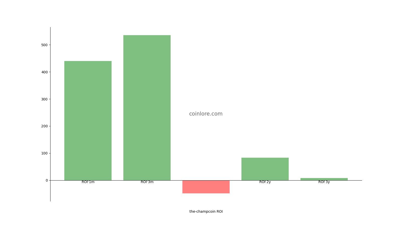 TCC ROI chart