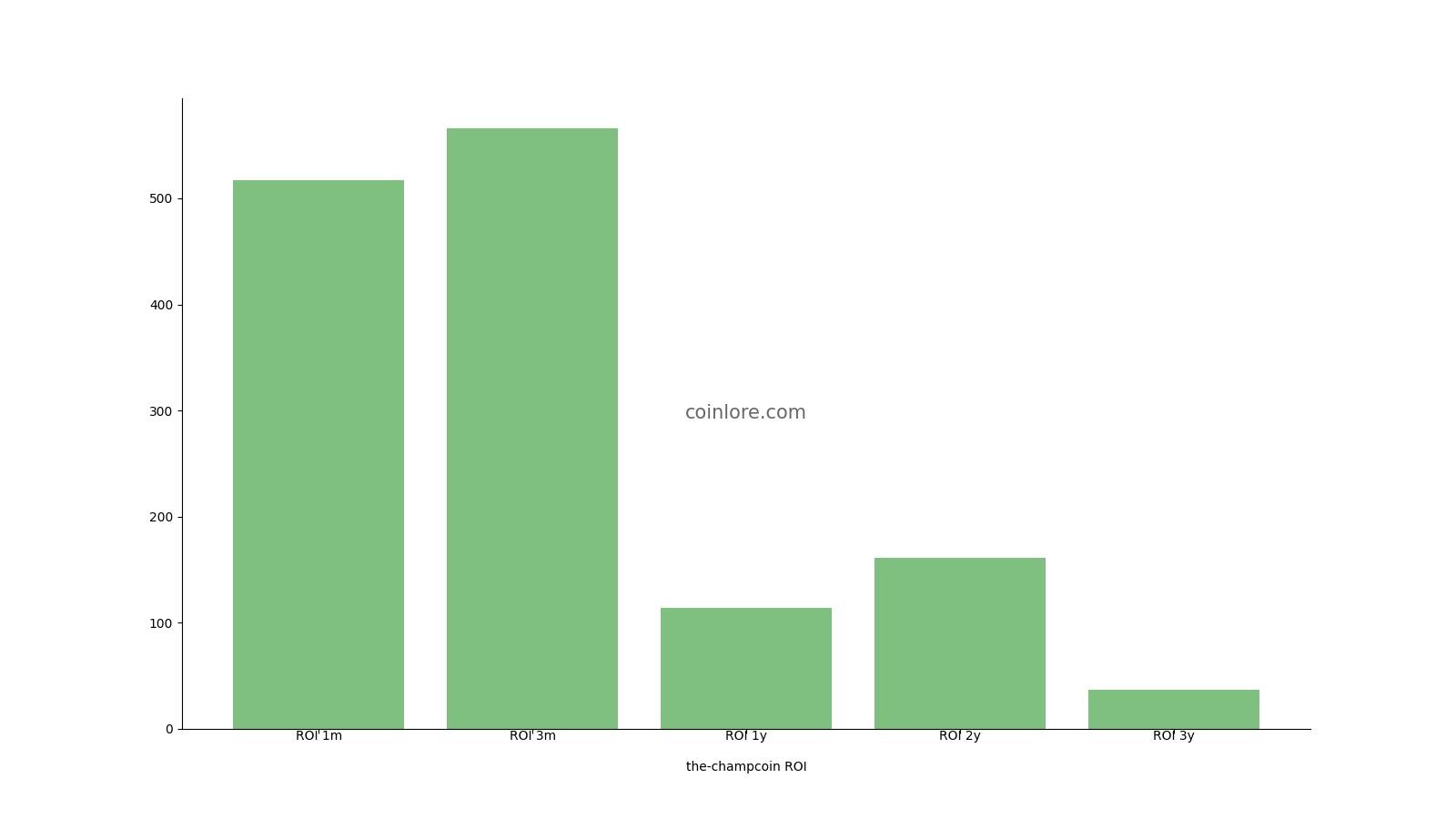 TCC ROI chart