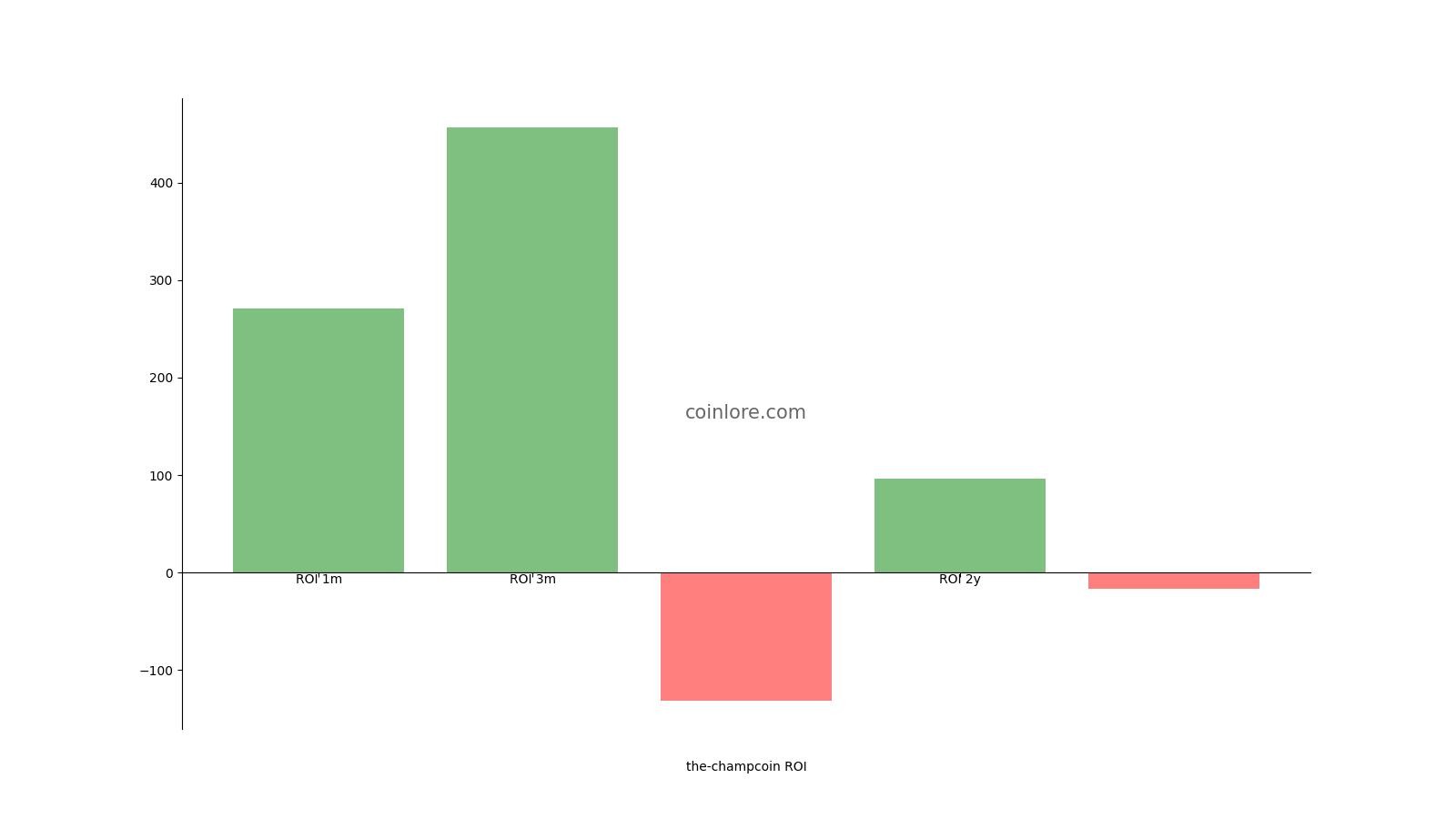TCC ROI chart