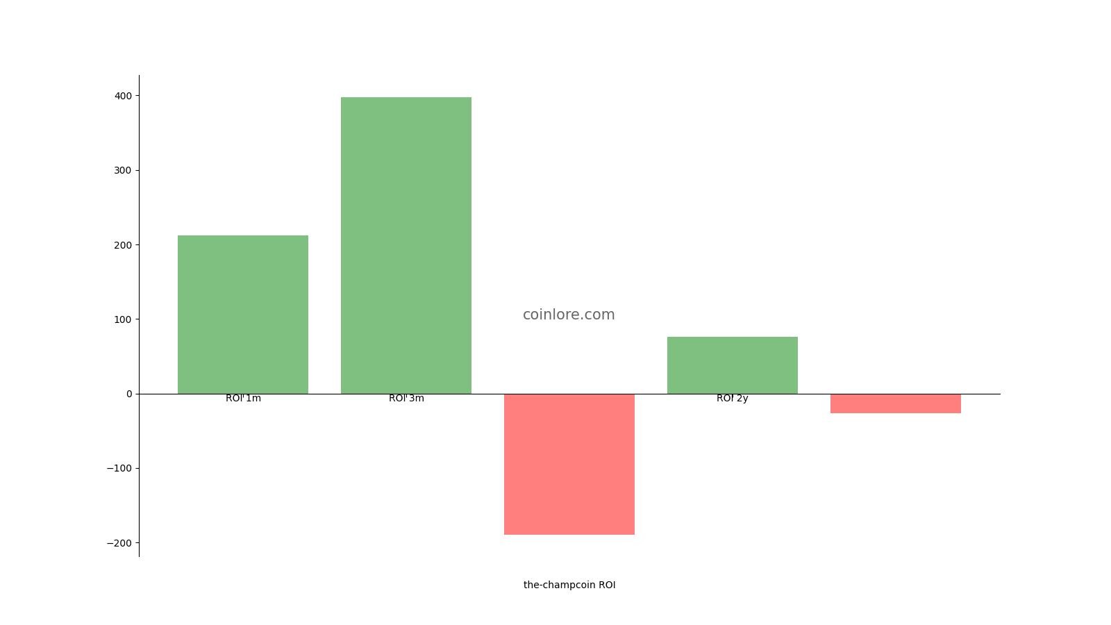 TCC ROI chart