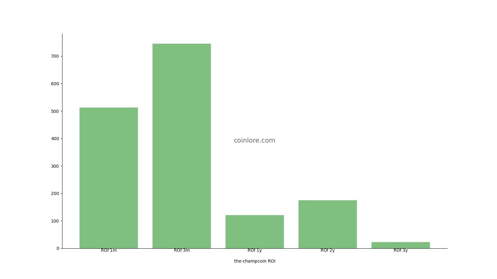 TCC ROI chart