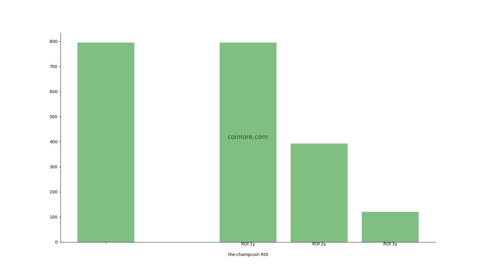 TCC ROI chart
