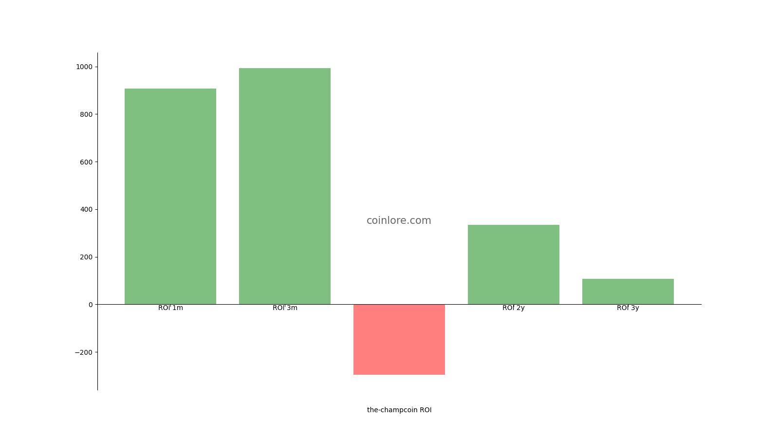 TCC ROI chart