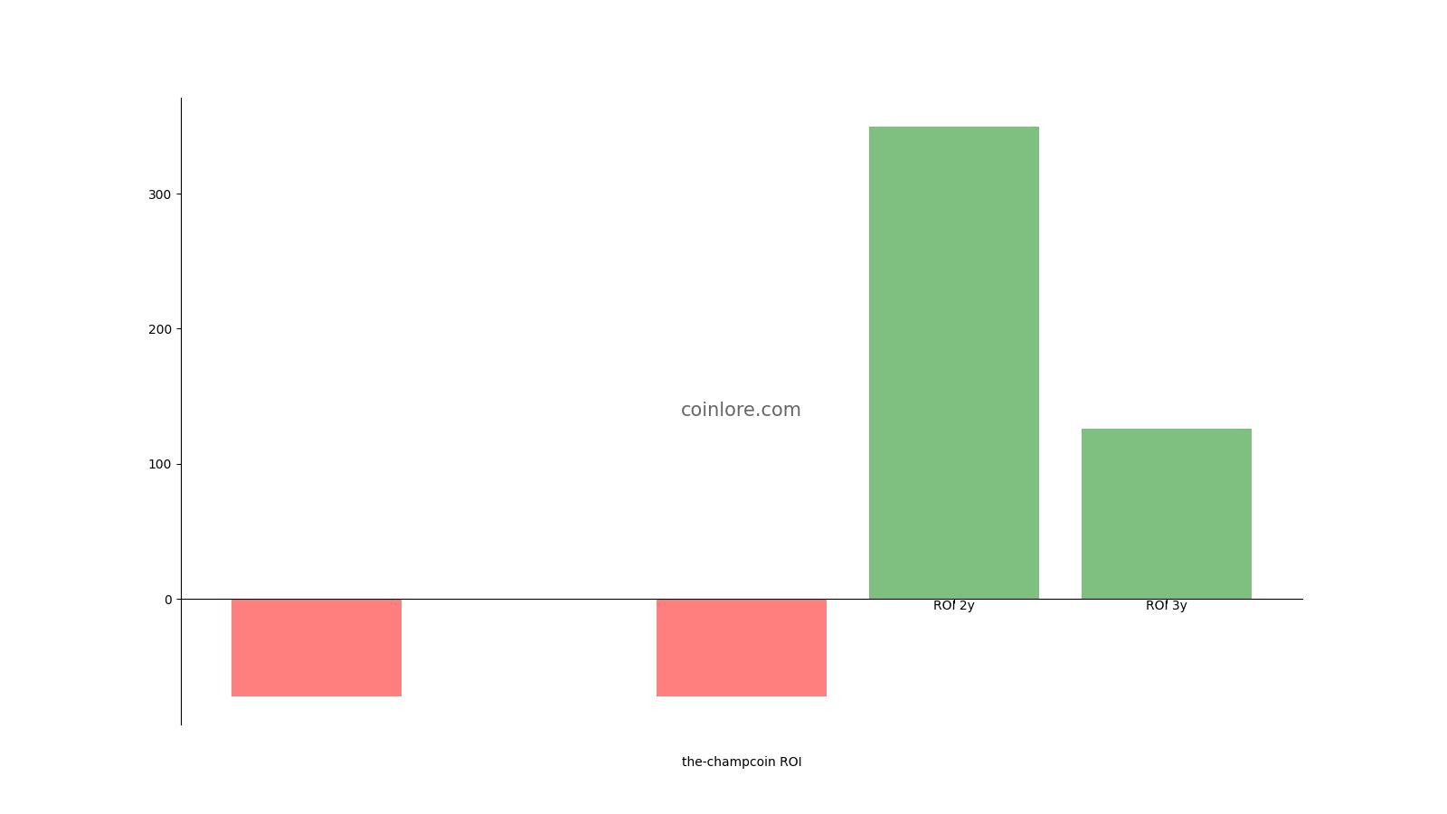 TCC ROI chart