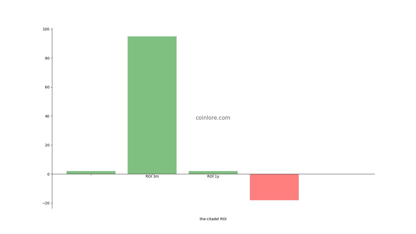 THECITADEL ROI chart