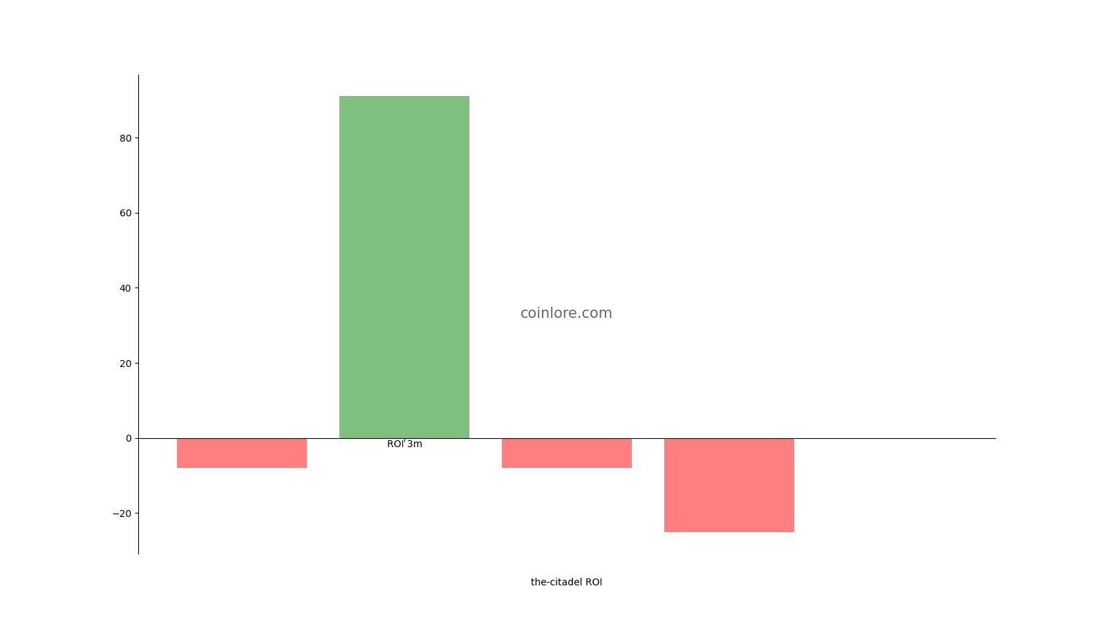 THECITADEL ROI chart