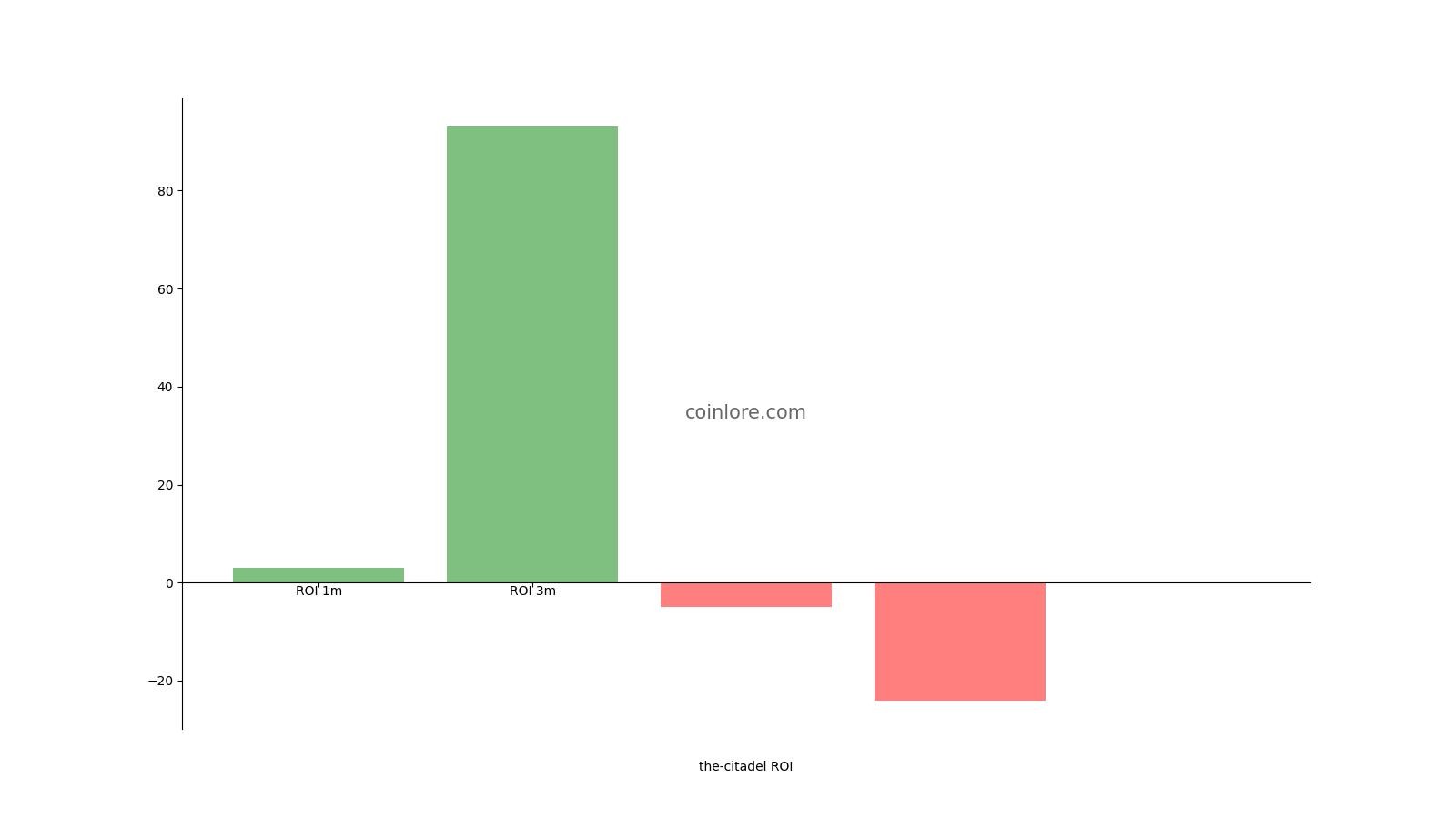 THECITADEL ROI chart