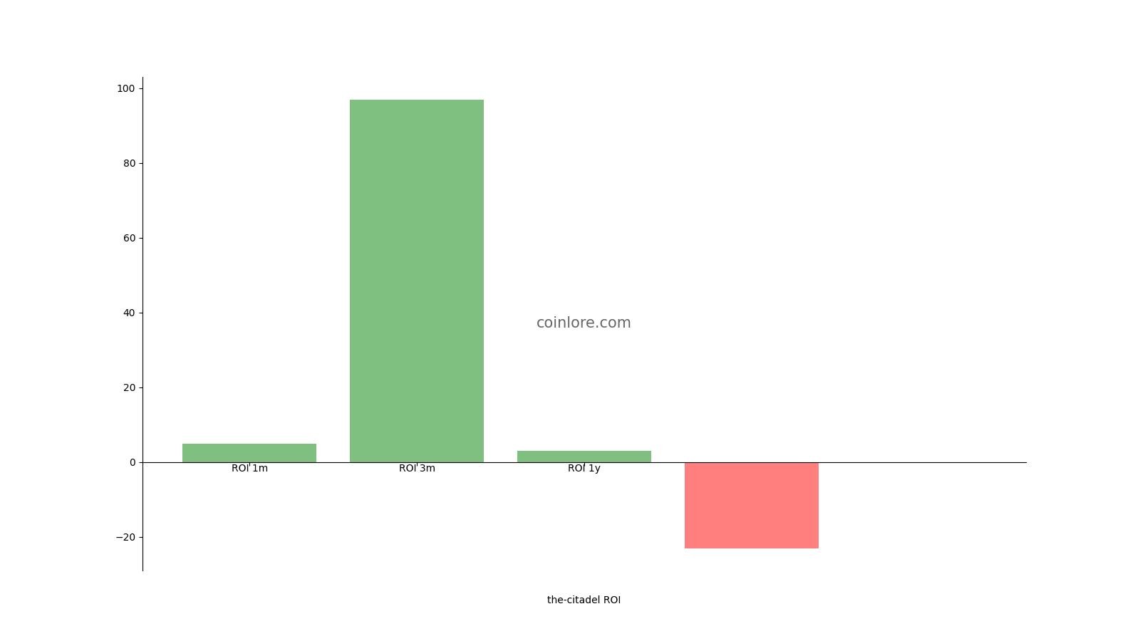 THECITADEL ROI chart