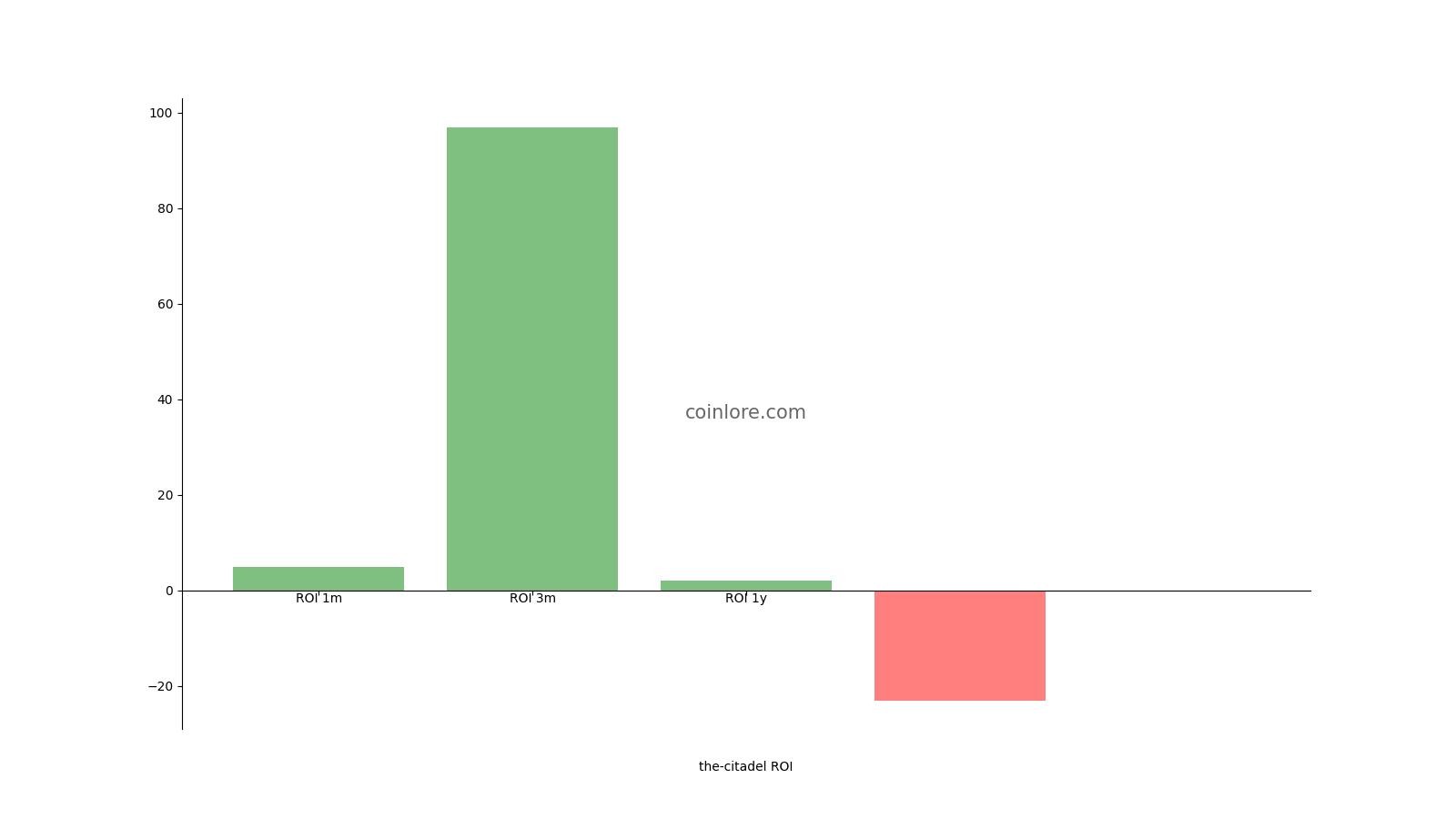 THECITADEL ROI chart