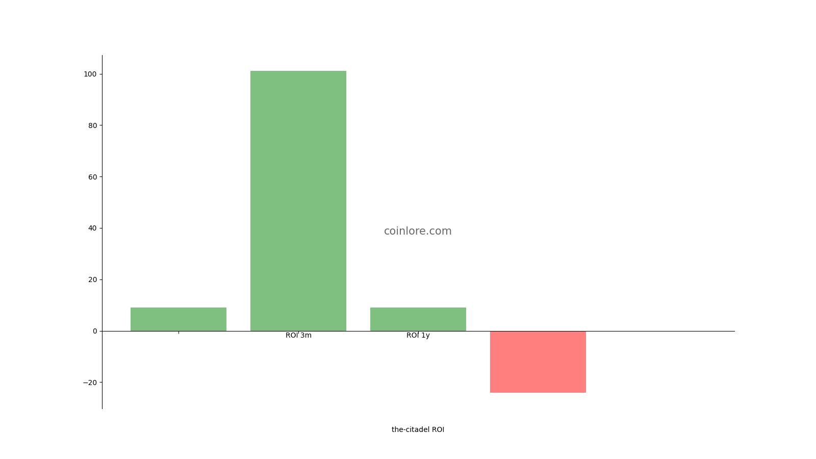 THECITADEL ROI chart
