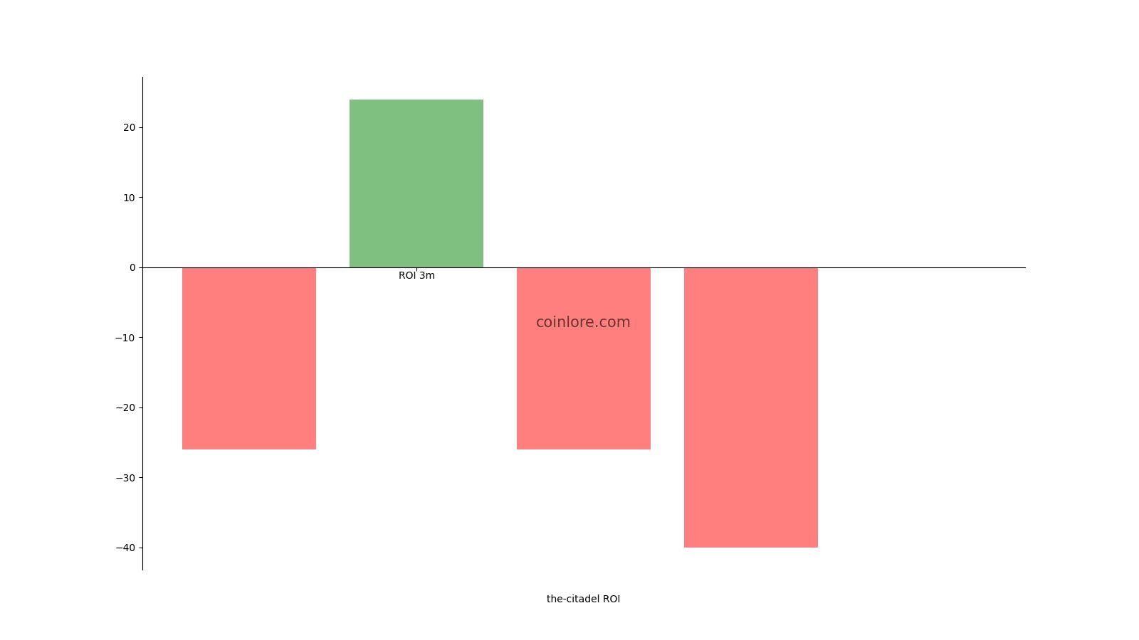 THECITADEL ROI chart