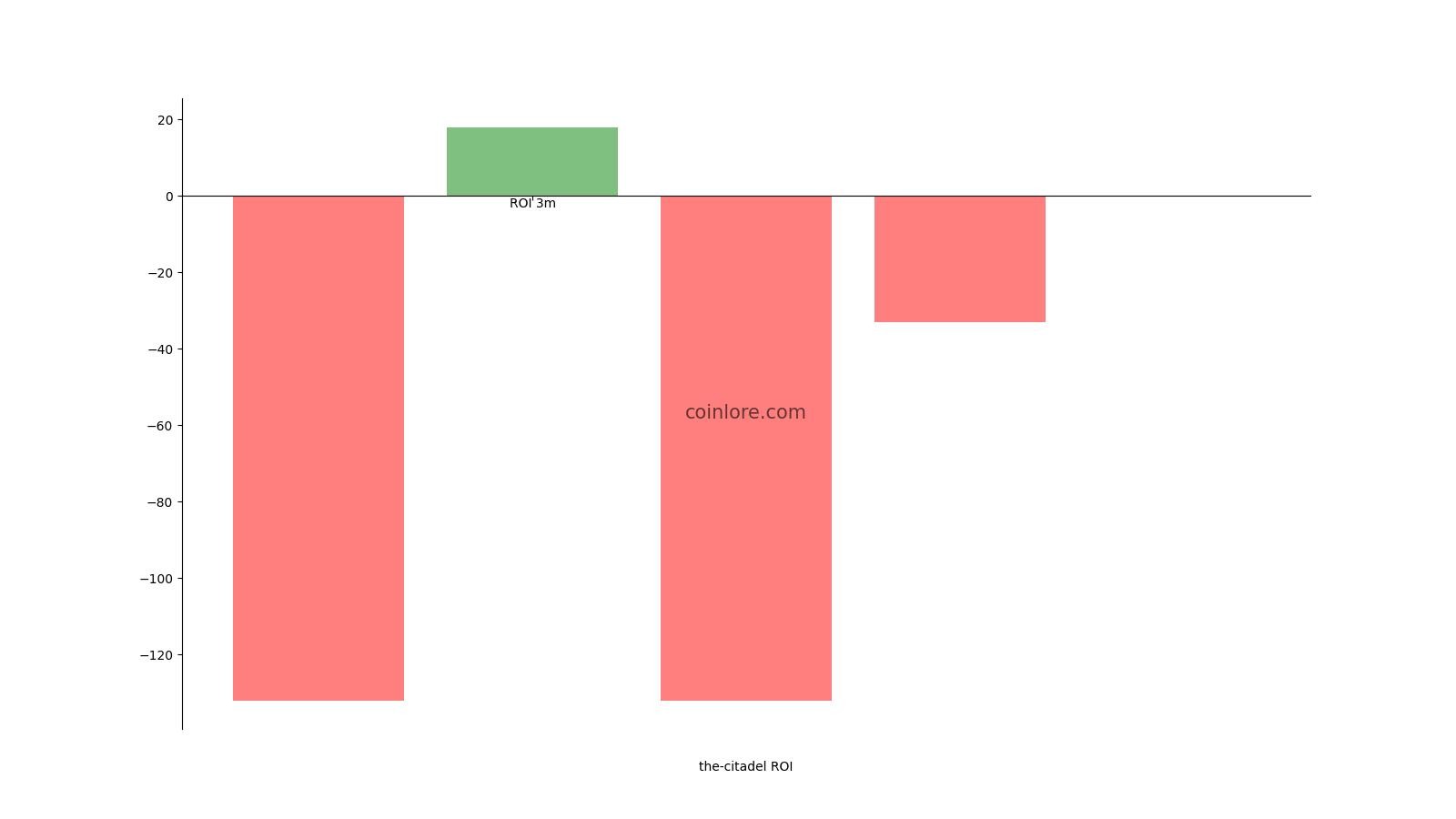 THECITADEL ROI chart