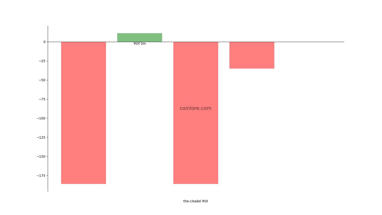 THECITADEL ROI chart