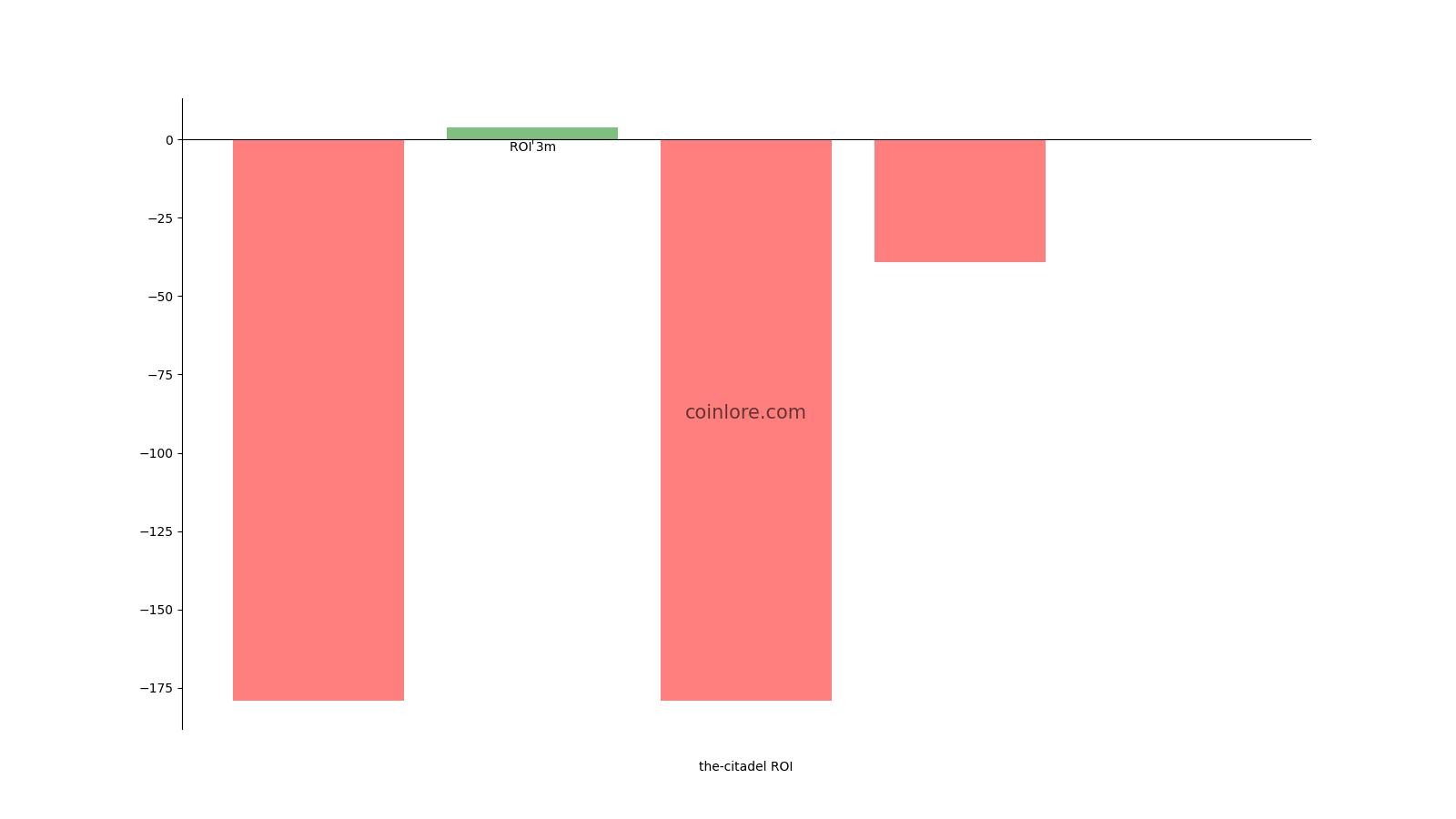 THECITADEL ROI chart