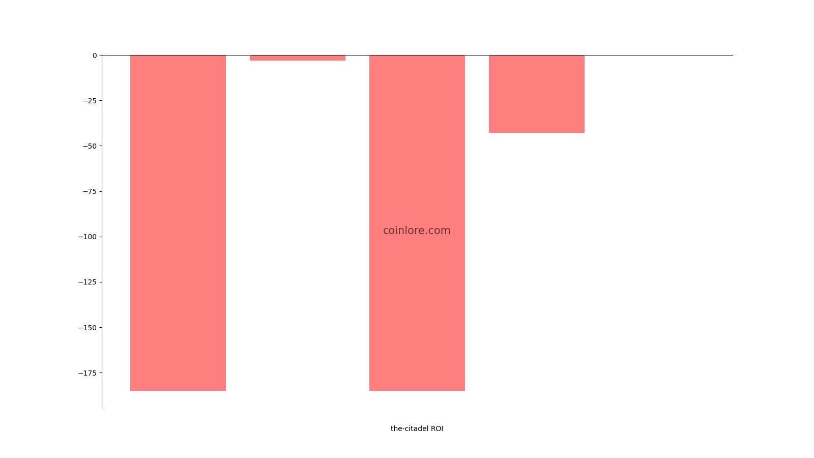 THECITADEL ROI chart