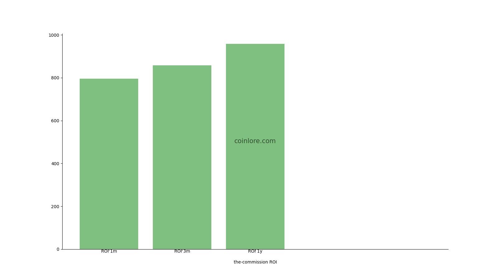 CMSN ROI chart