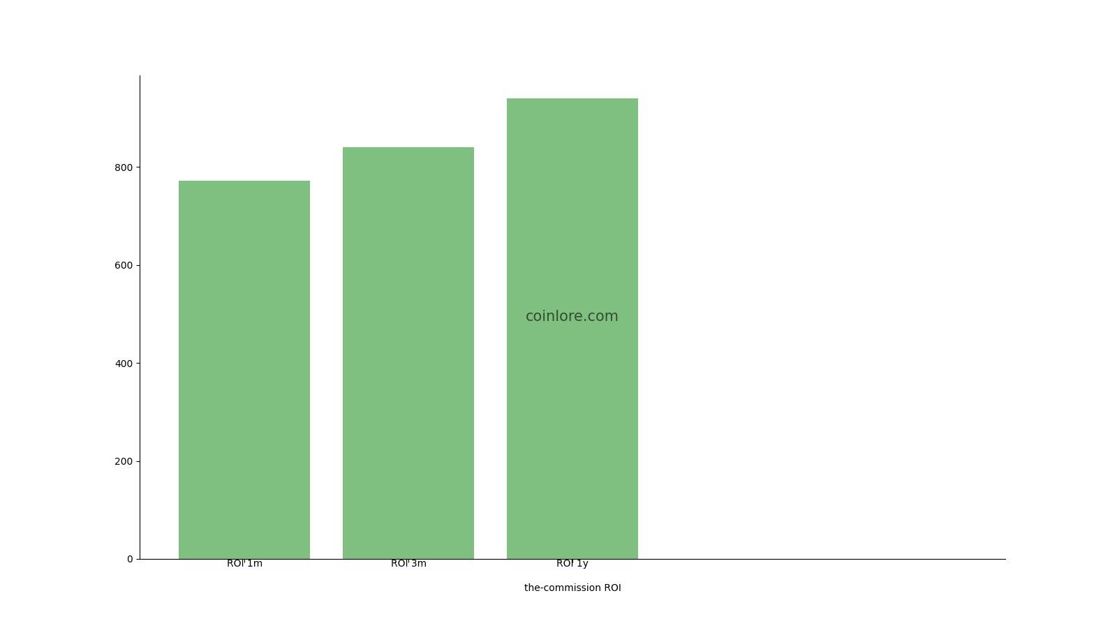 CMSN ROI chart