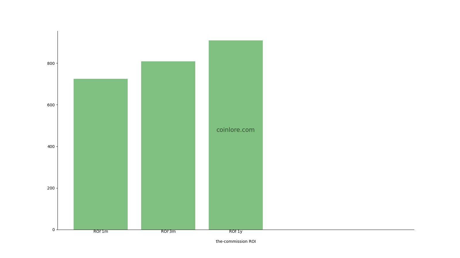 CMSN ROI chart