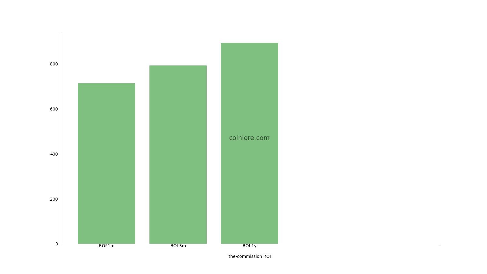CMSN ROI chart