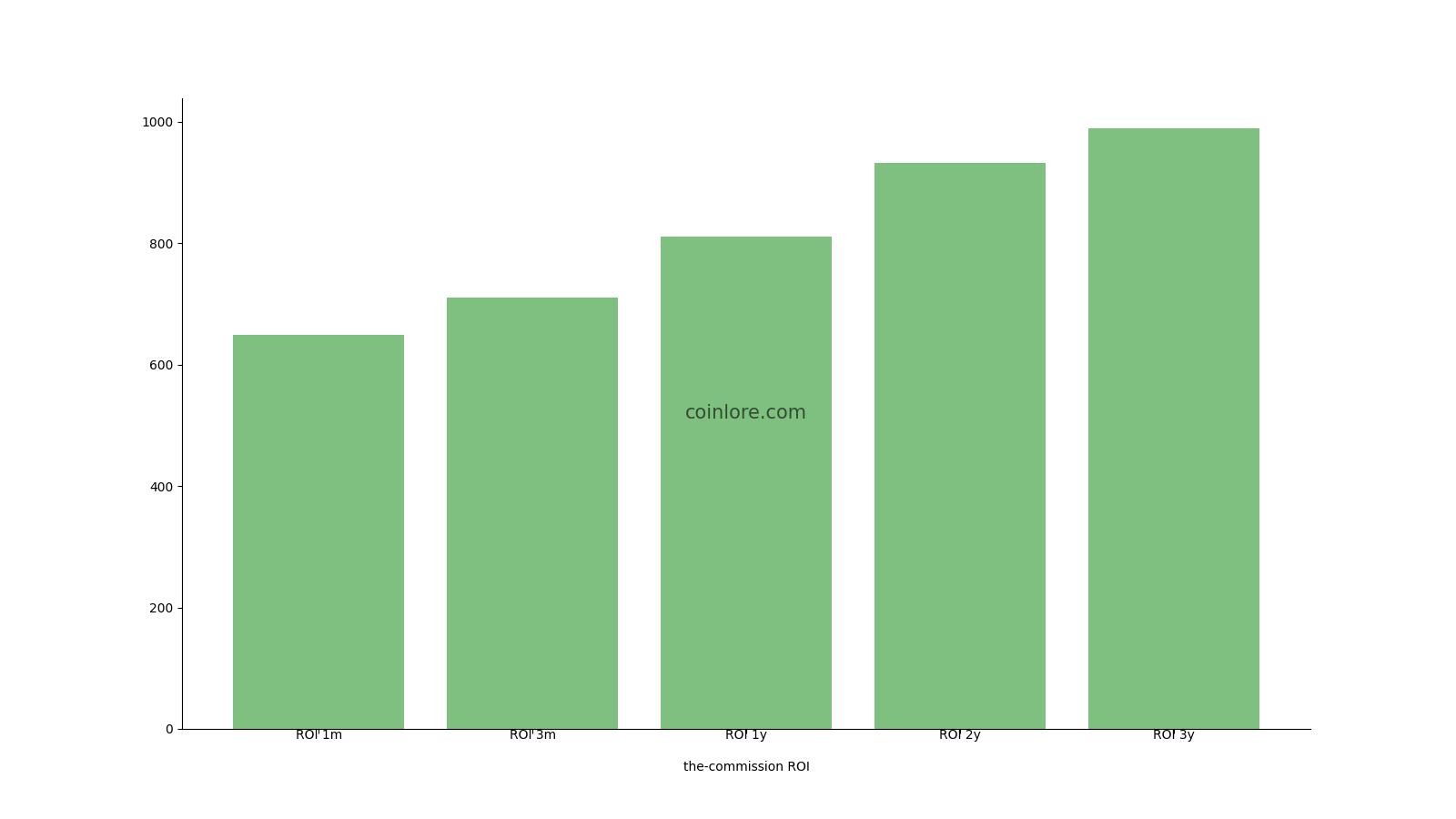 CMSN ROI chart