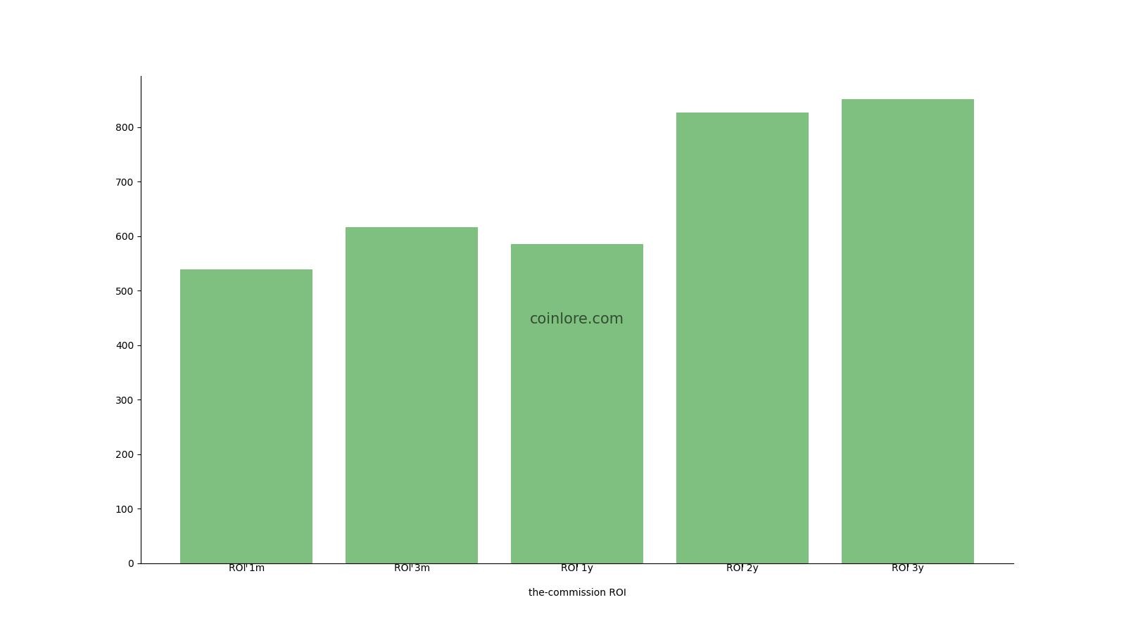 CMSN ROI chart