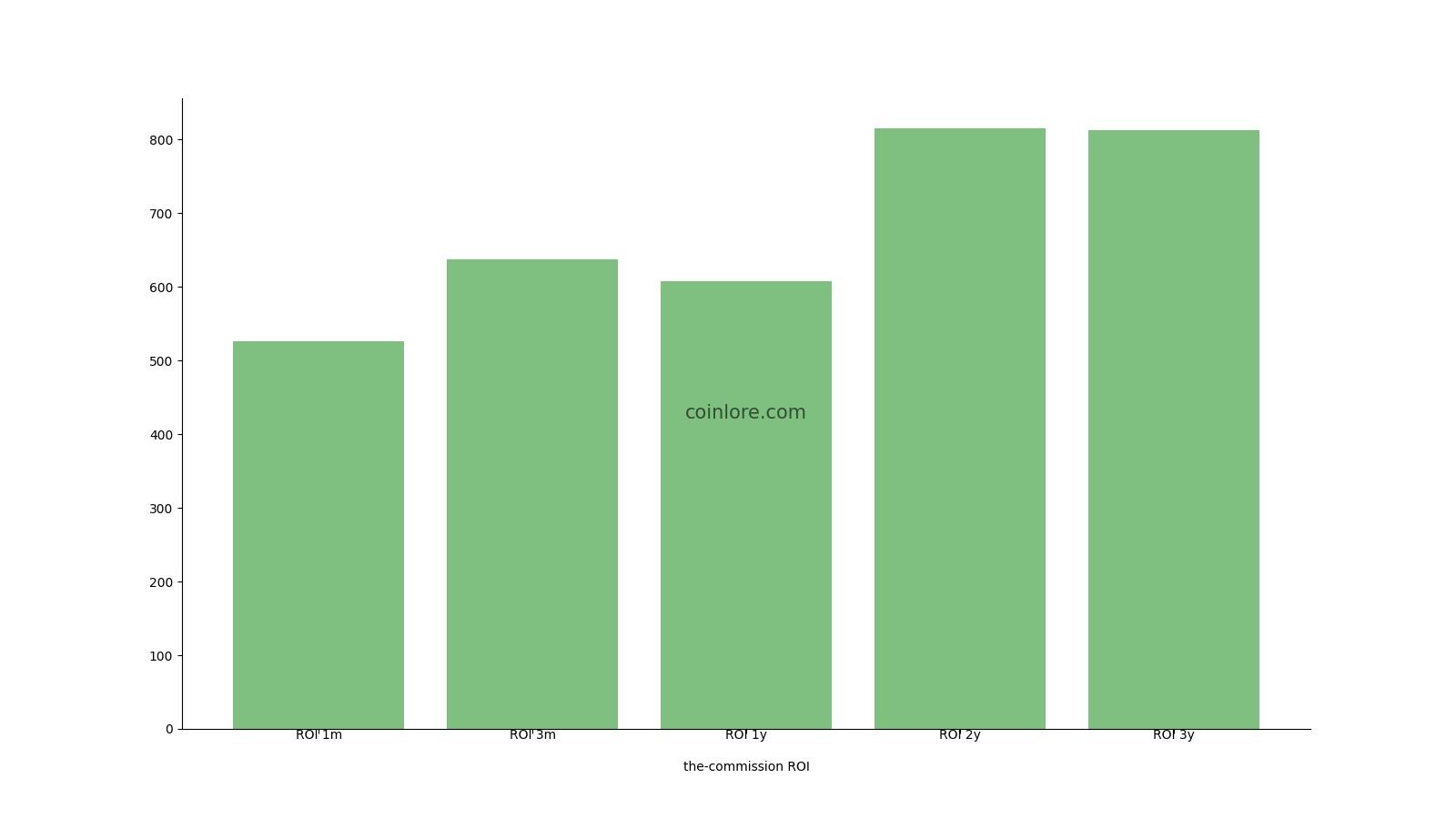 CMSN ROI chart