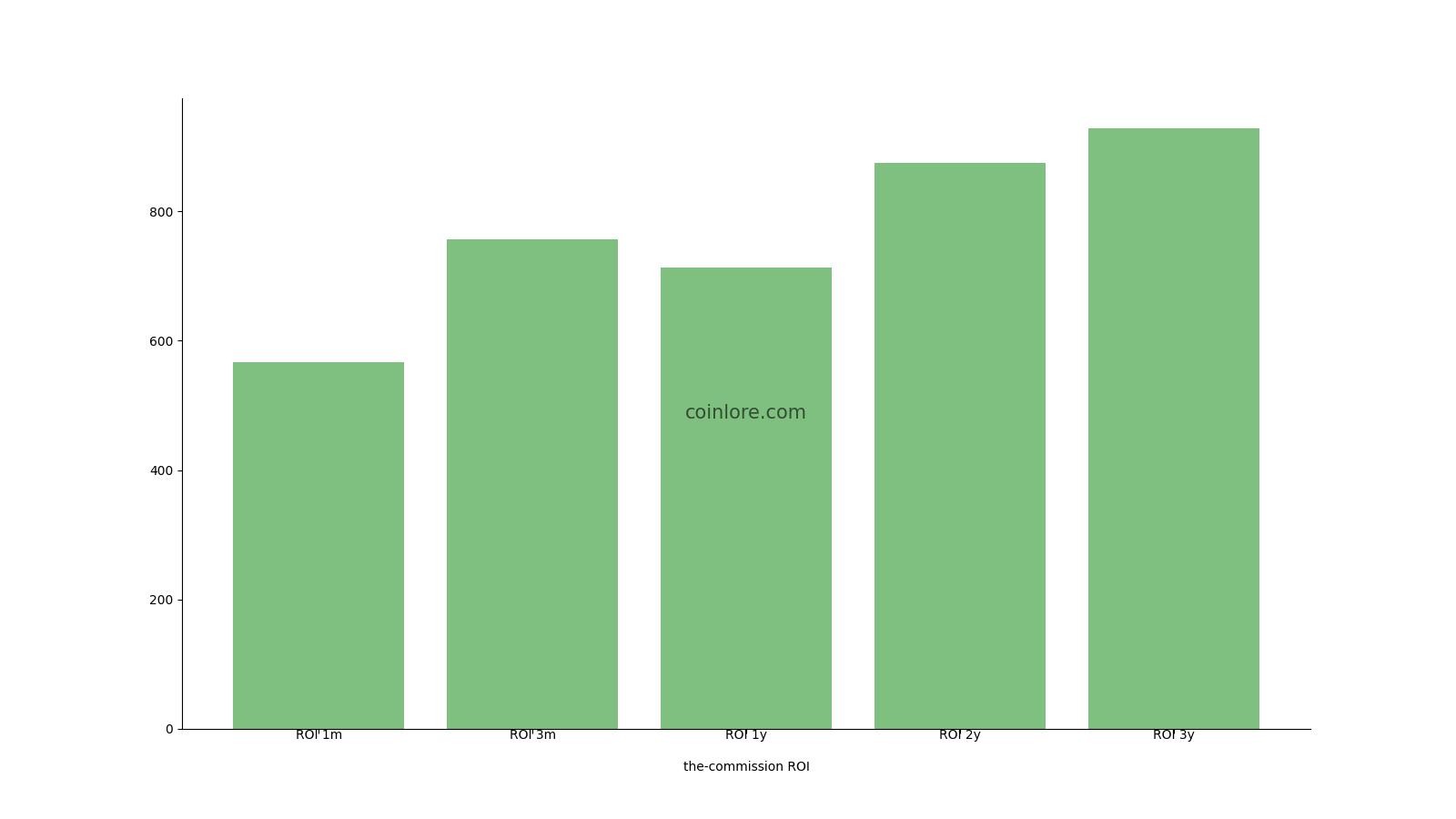 CMSN ROI chart