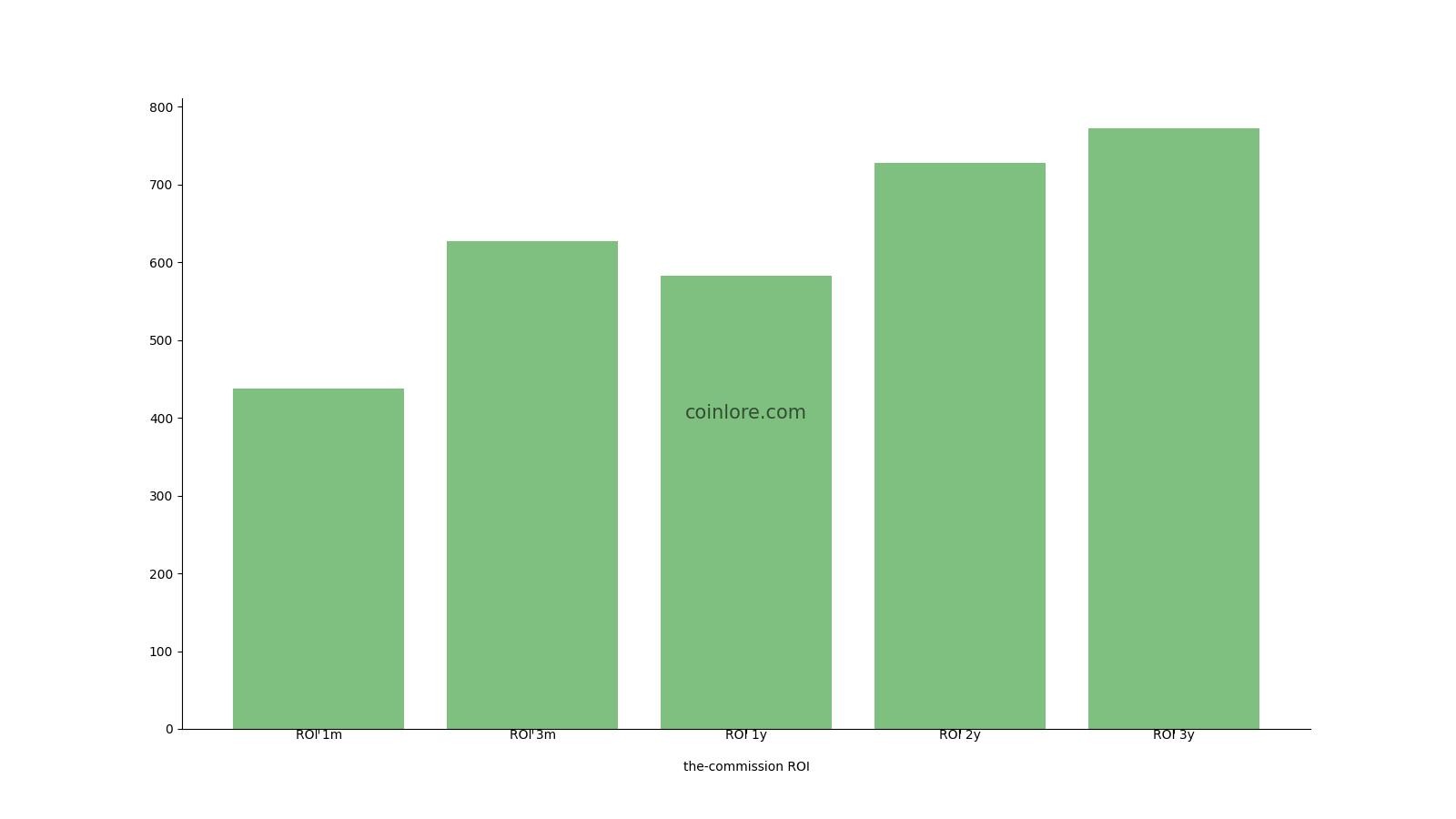CMSN ROI chart