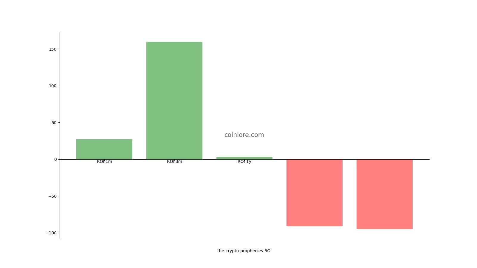 TCP ROI chart