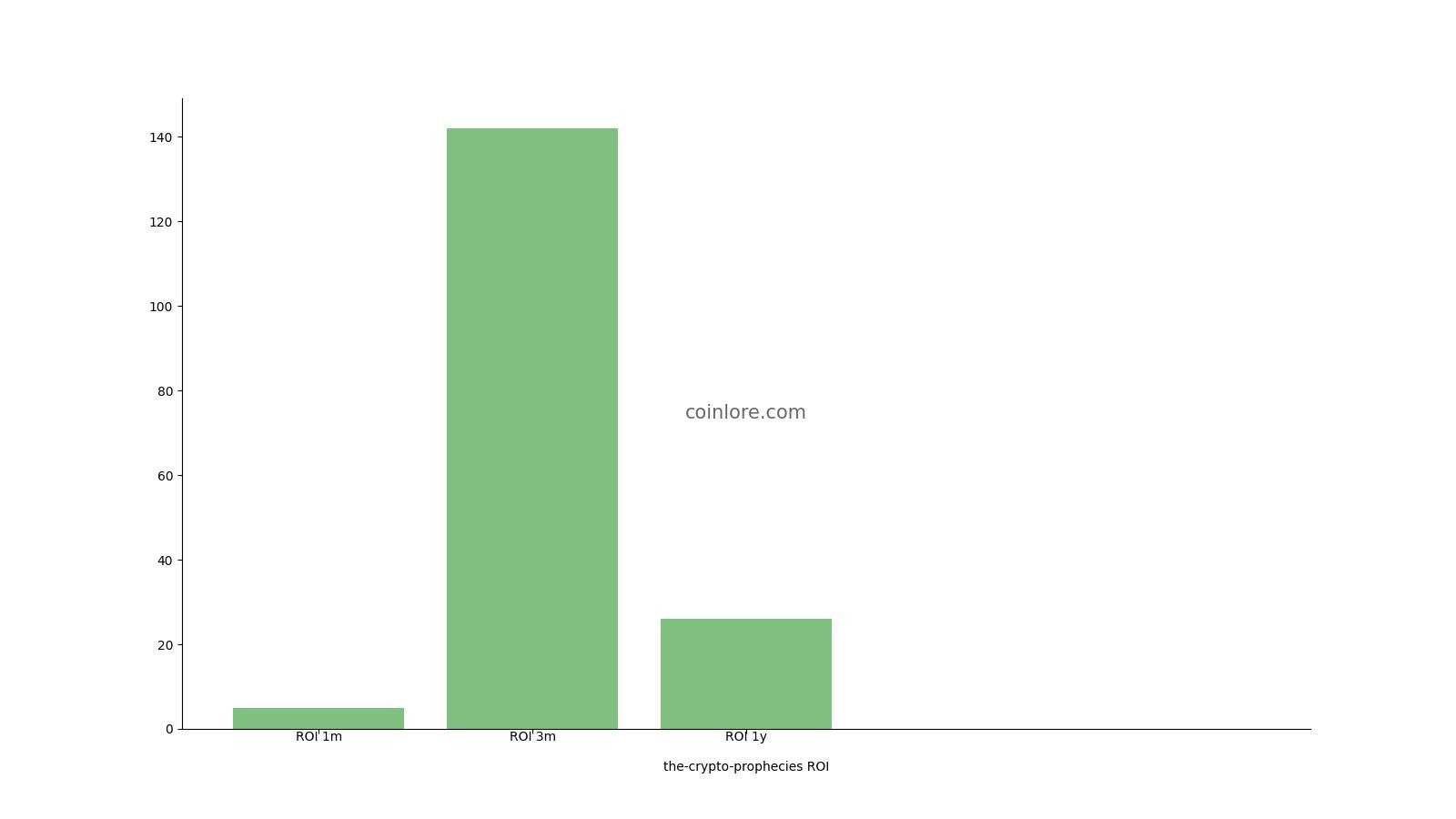 TCP ROI chart