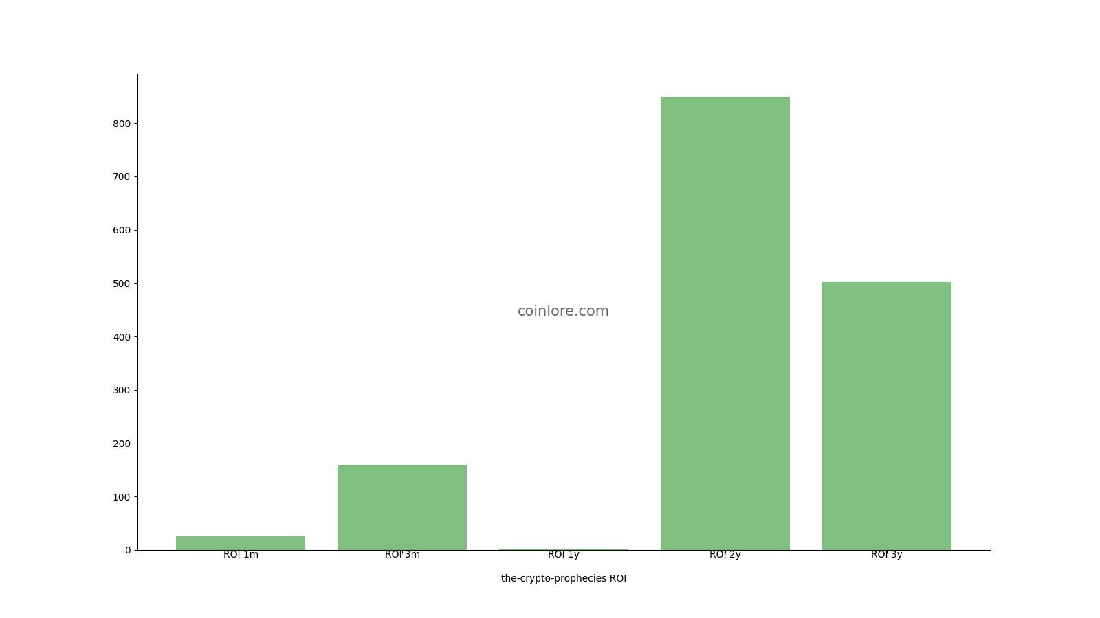 TCP ROI chart