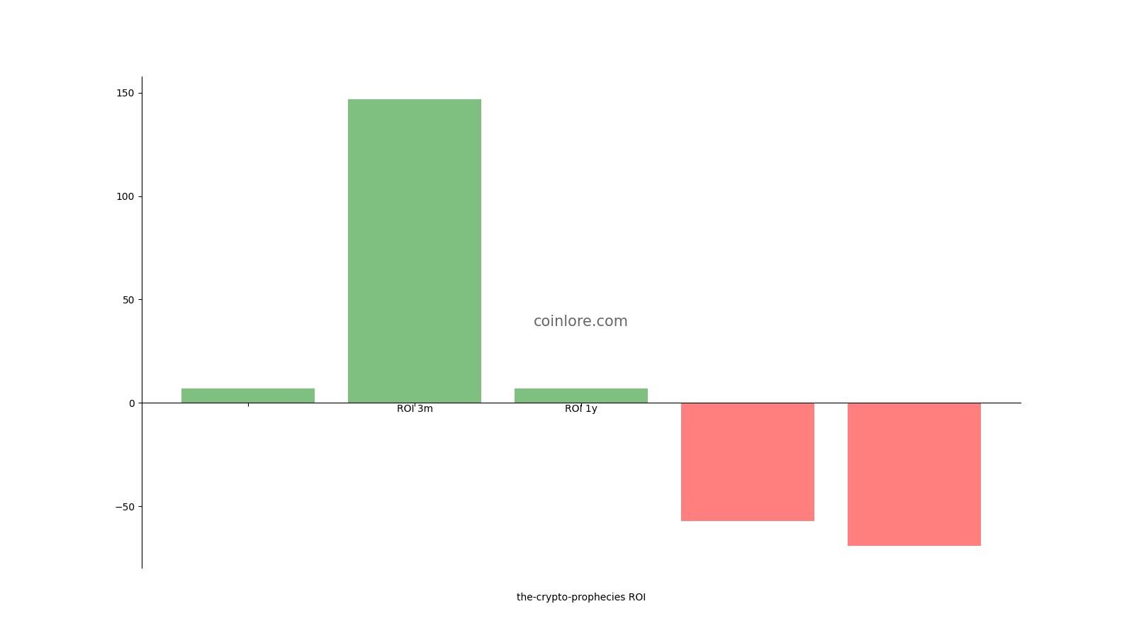 TCP ROI chart