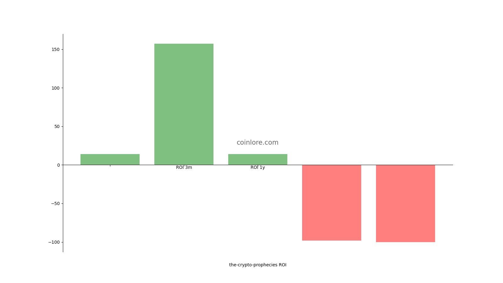 TCP ROI chart