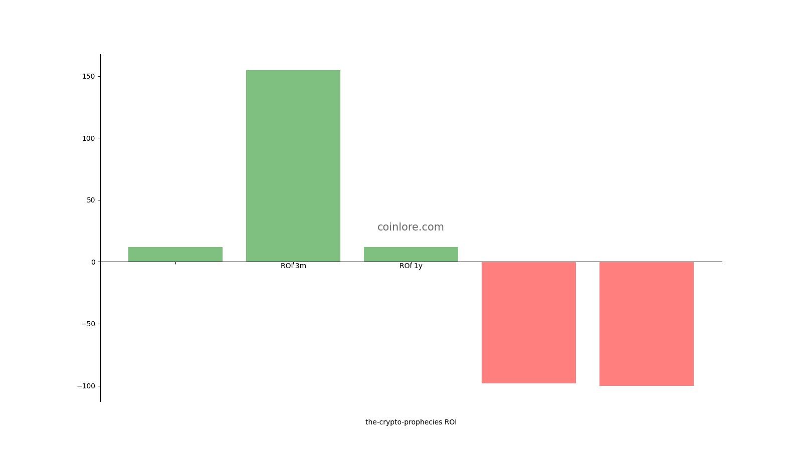 TCP ROI chart