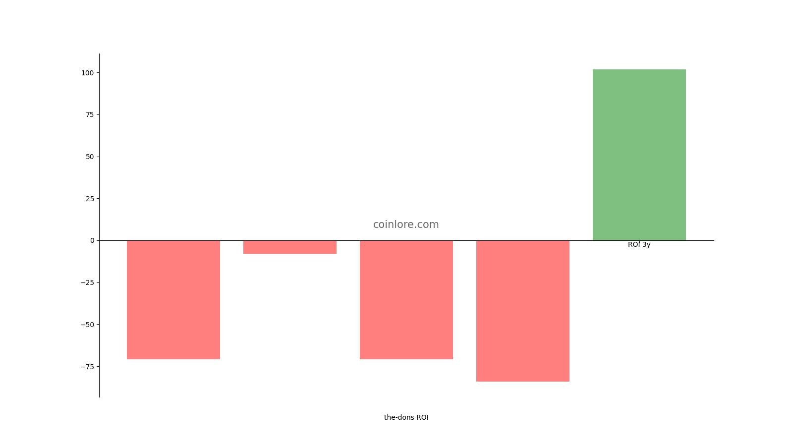 DONS ROI chart