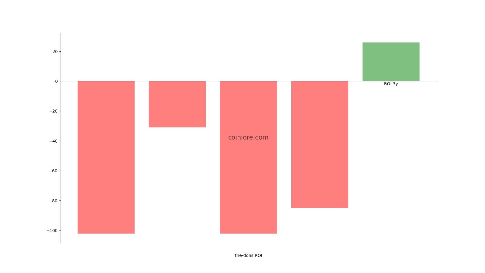 DONS ROI chart