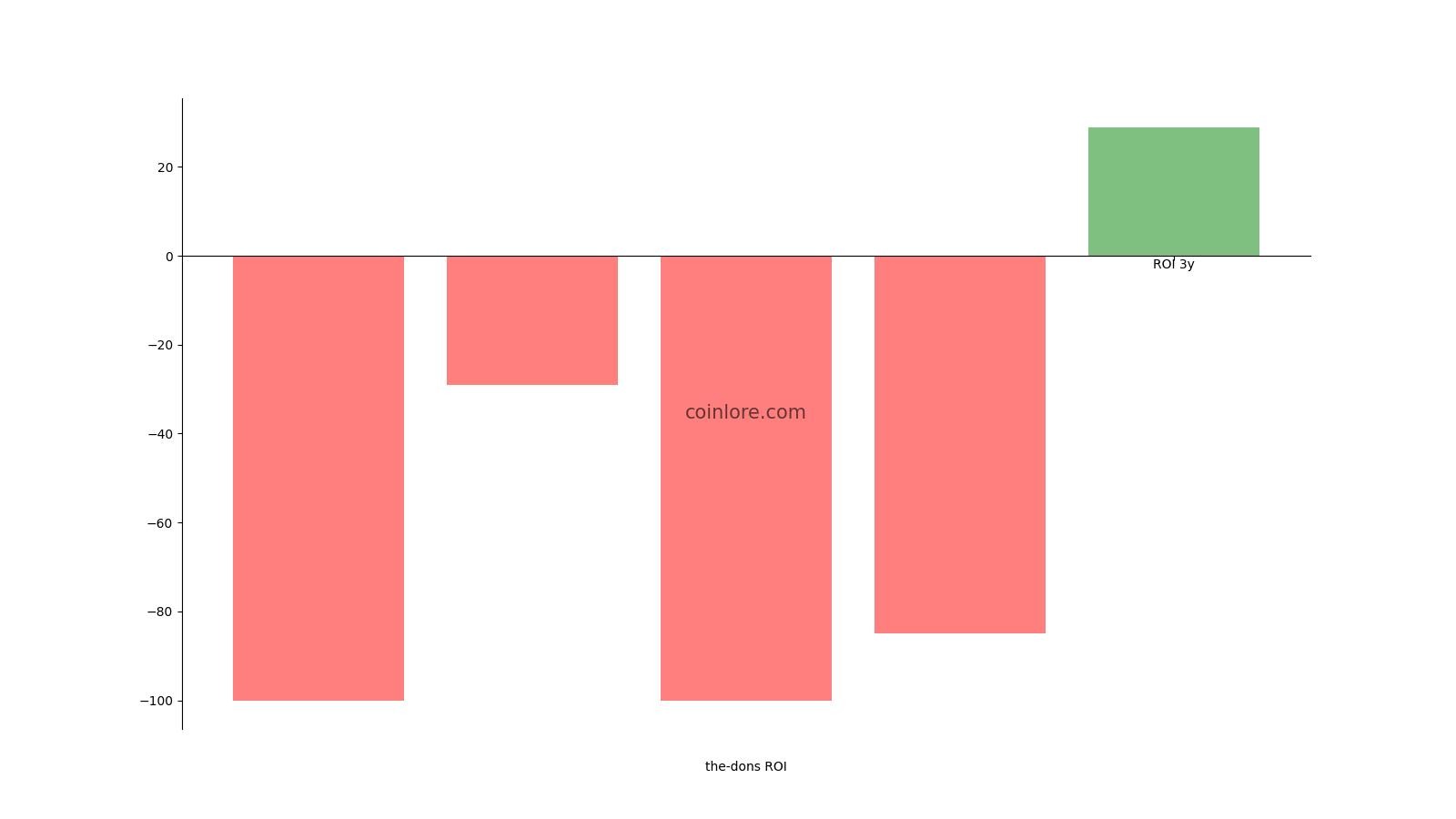 DONS ROI chart