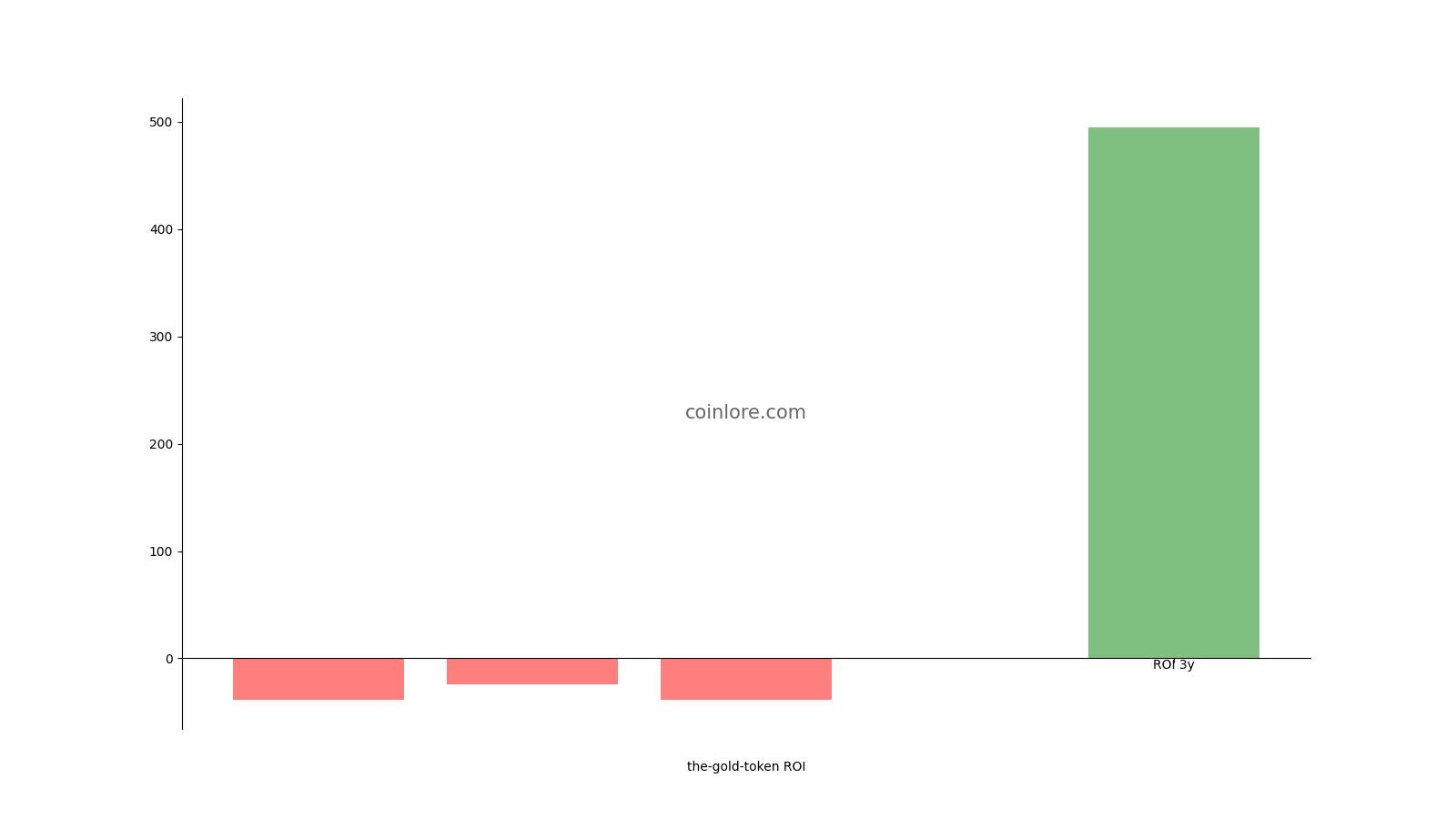 GOLD ROI chart