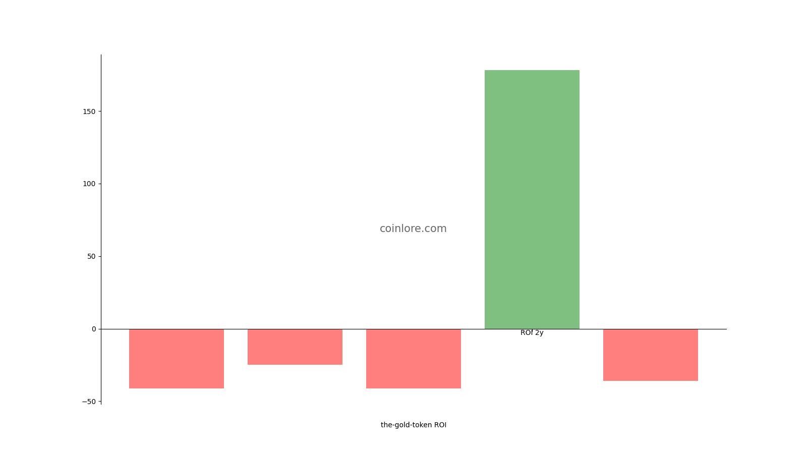 GOLD ROI chart