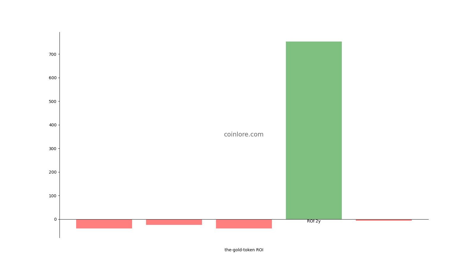 GOLD ROI chart