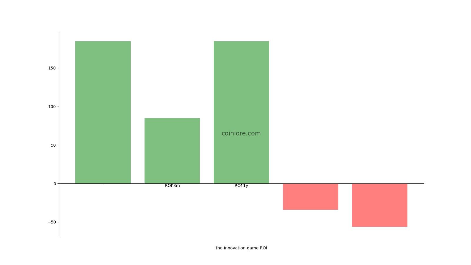 TIG ROI chart