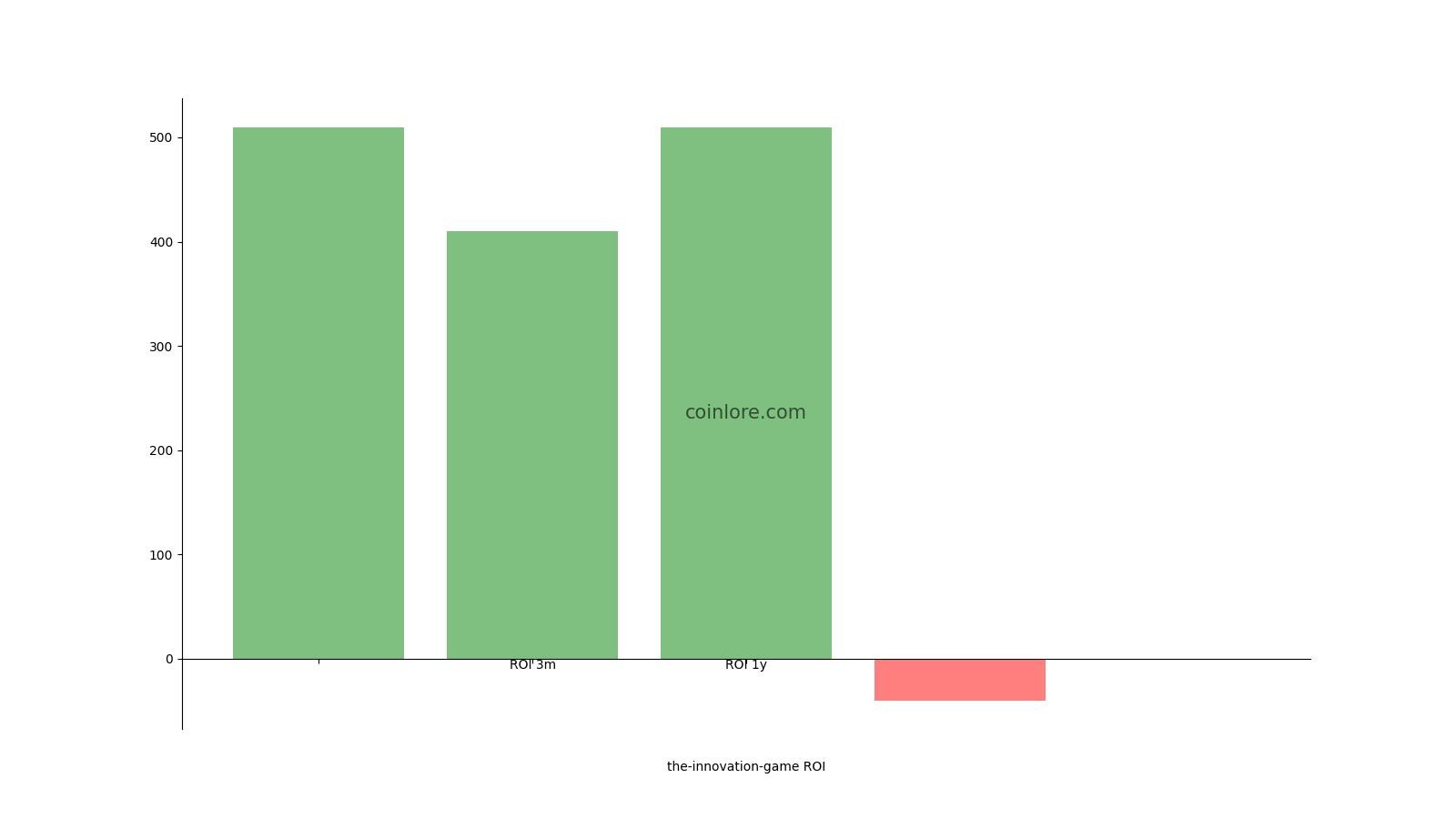 TIG ROI chart