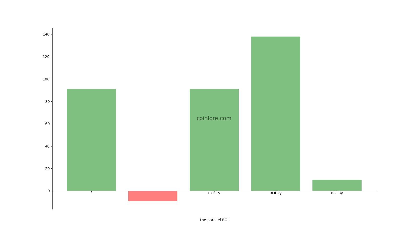 PRL ROI chart