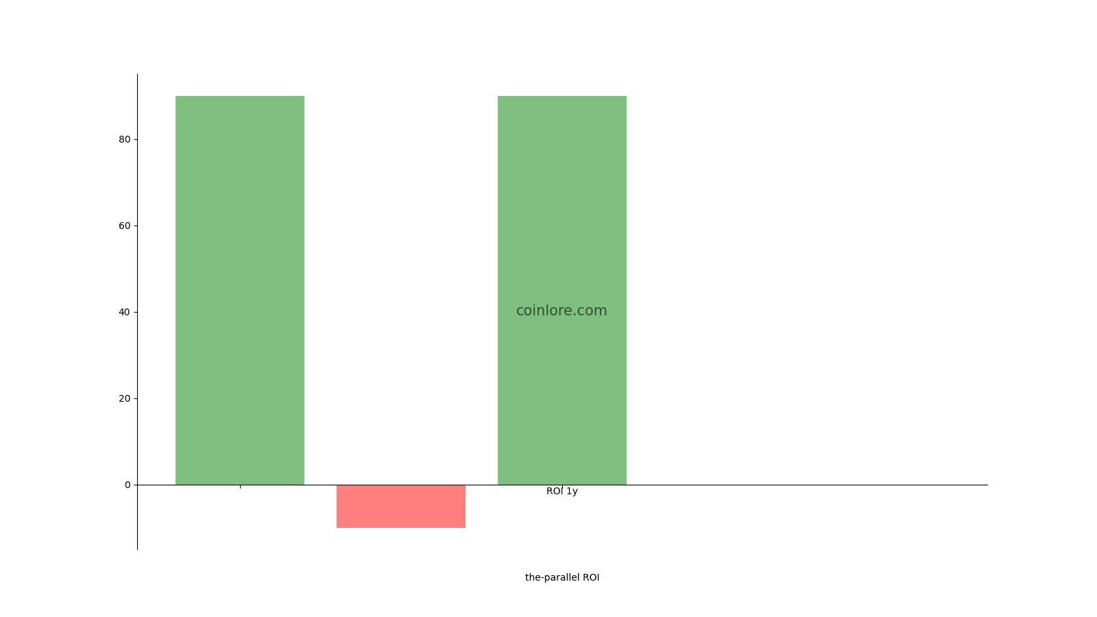 PRL ROI chart