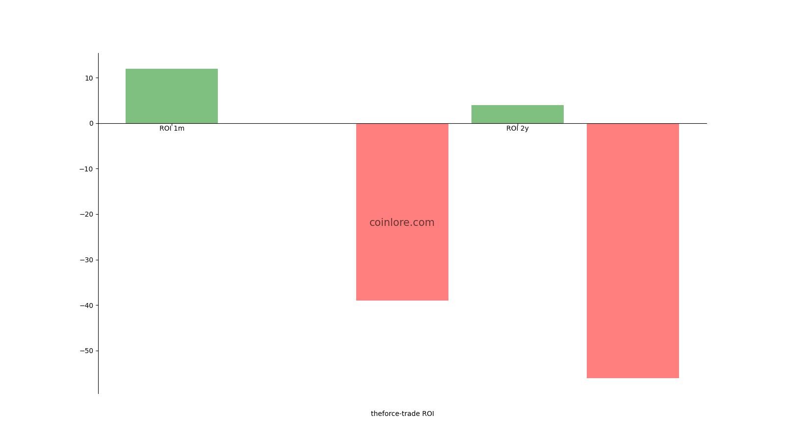 FOC ROI chart