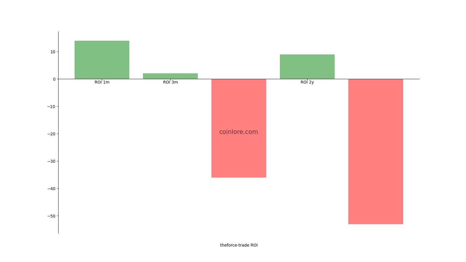 FOC ROI chart