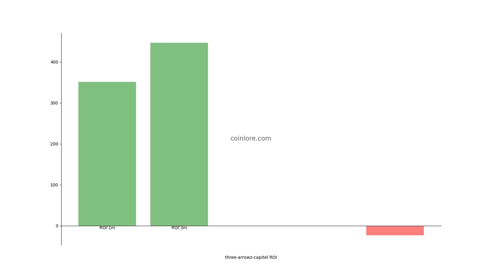 3AC ROI chart
